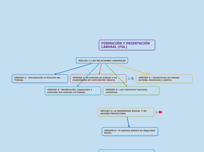 MAPA CONCEPTUAL FOL - Mind Map